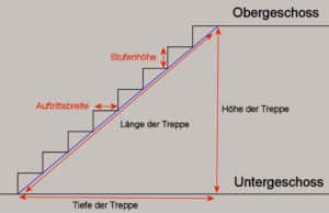 Treppe berechnen: Treppenrechner online mit Formeln